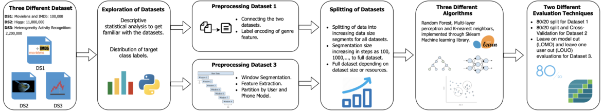 ICT Projects - Improving the Performance of Machine Learning Algorithms ...