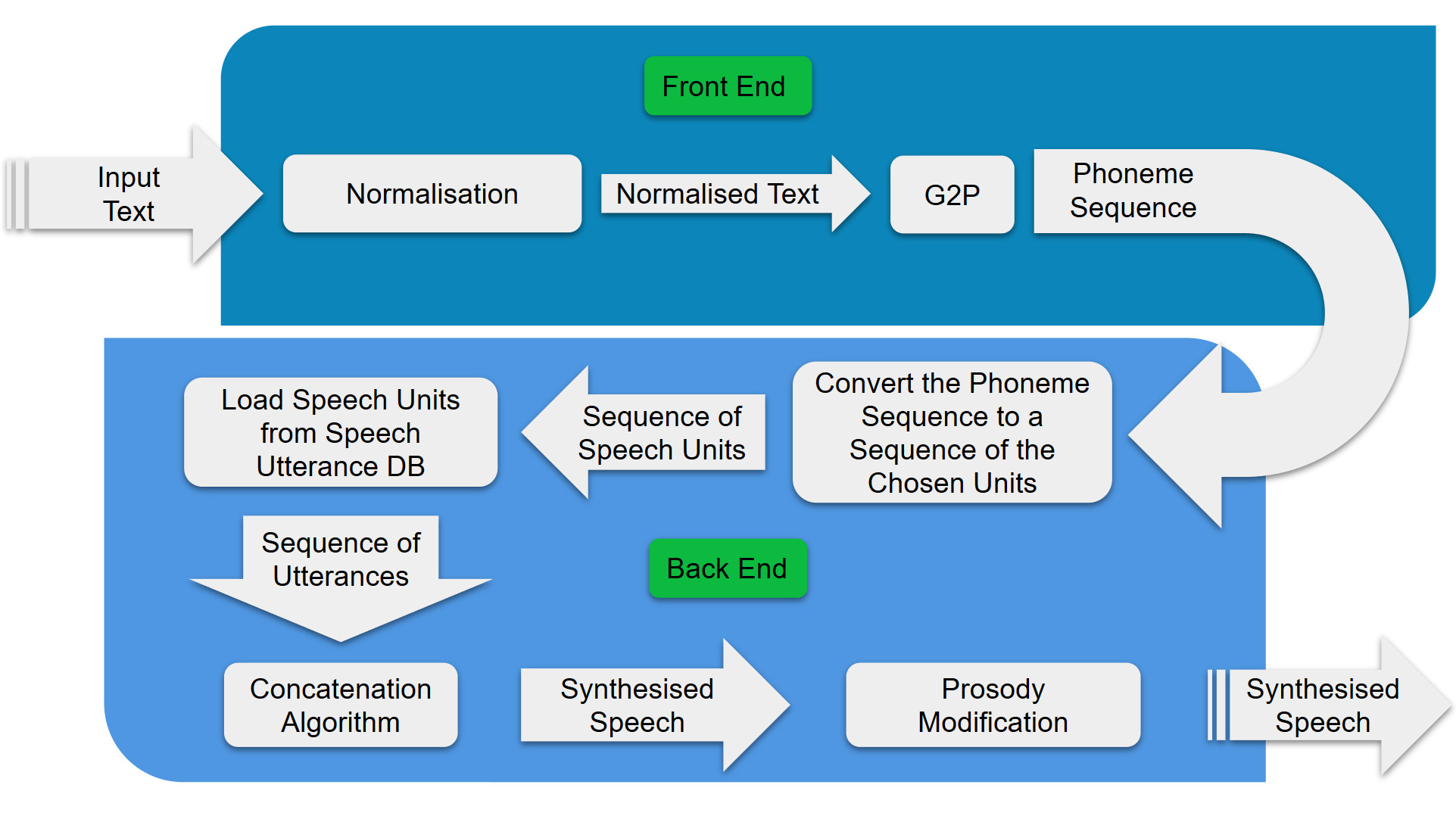 ICT Projects - A Diphone-Based Maltese Speech Synthesis System