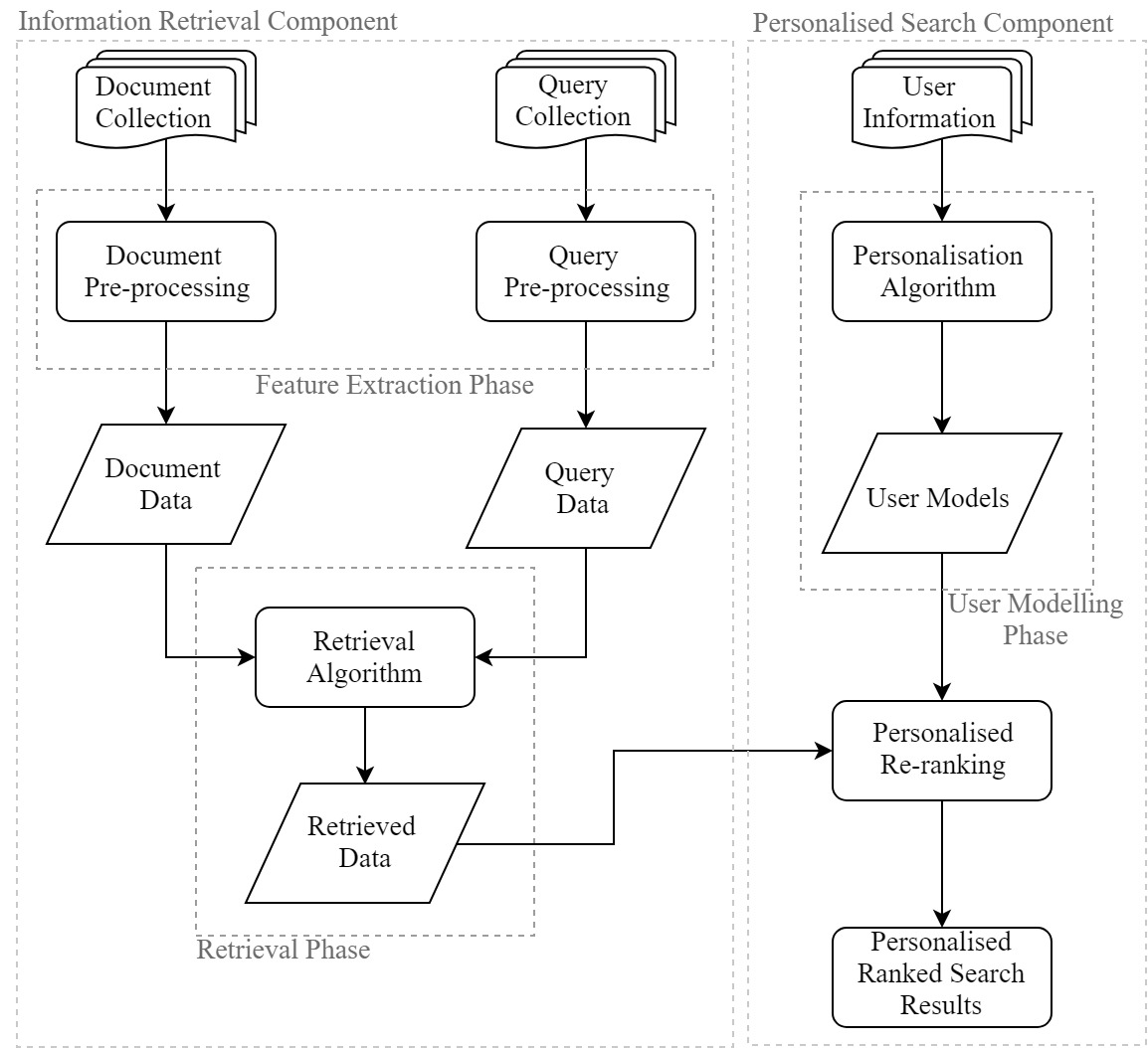 ICT Projects - E-commerce Based Information Retrieval and Personalised ...