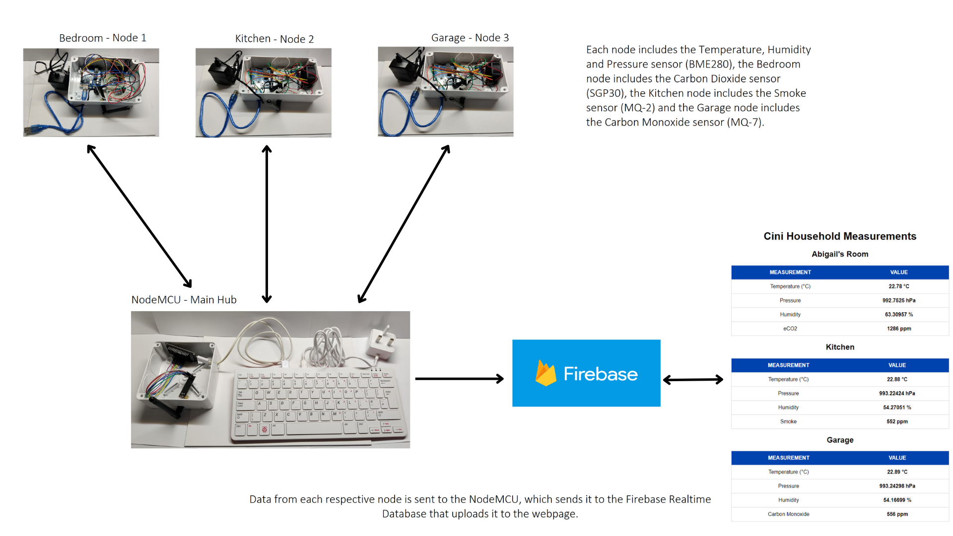 ICT Projects - IoT Based Domestic Air Quality Monitoring System