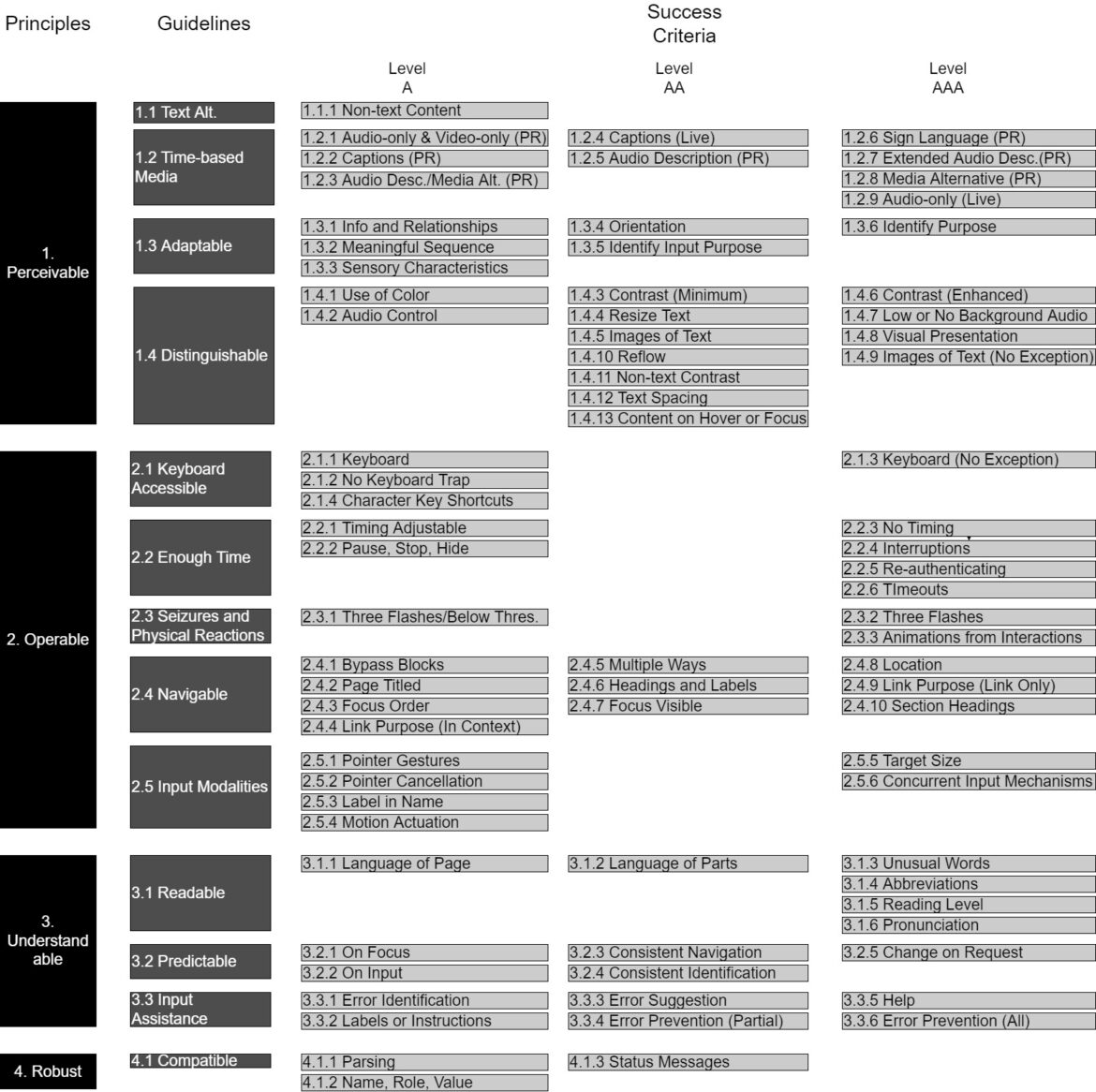 ICT Projects - The effect of WCAG conformance levels on perceived ...