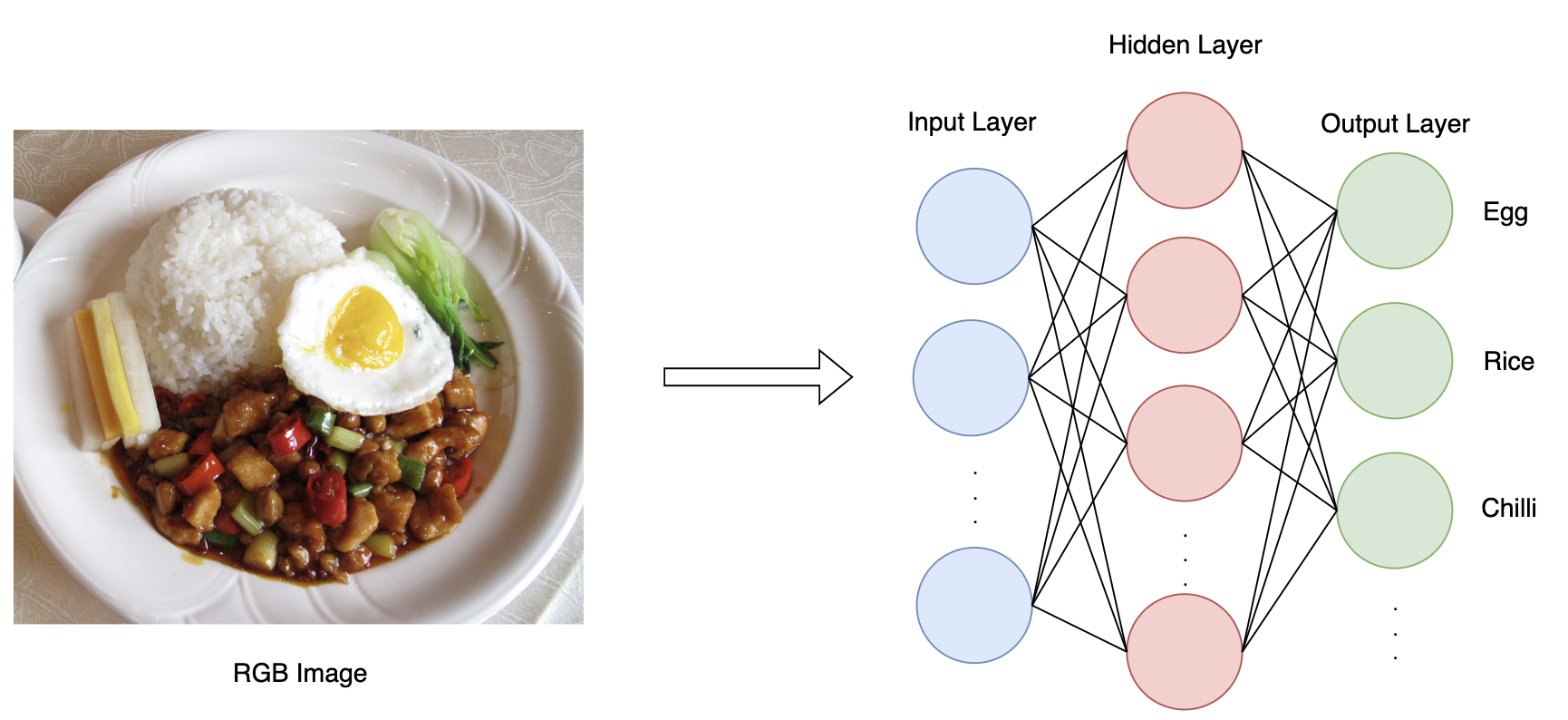 ICT Projects - Convolutional Neural Network for Ingredient Detection