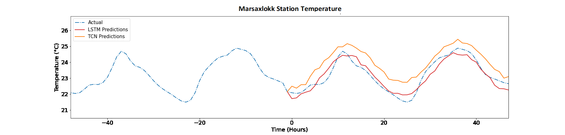 ICT Projects - Artificial intelligence in short-term meteorological ...