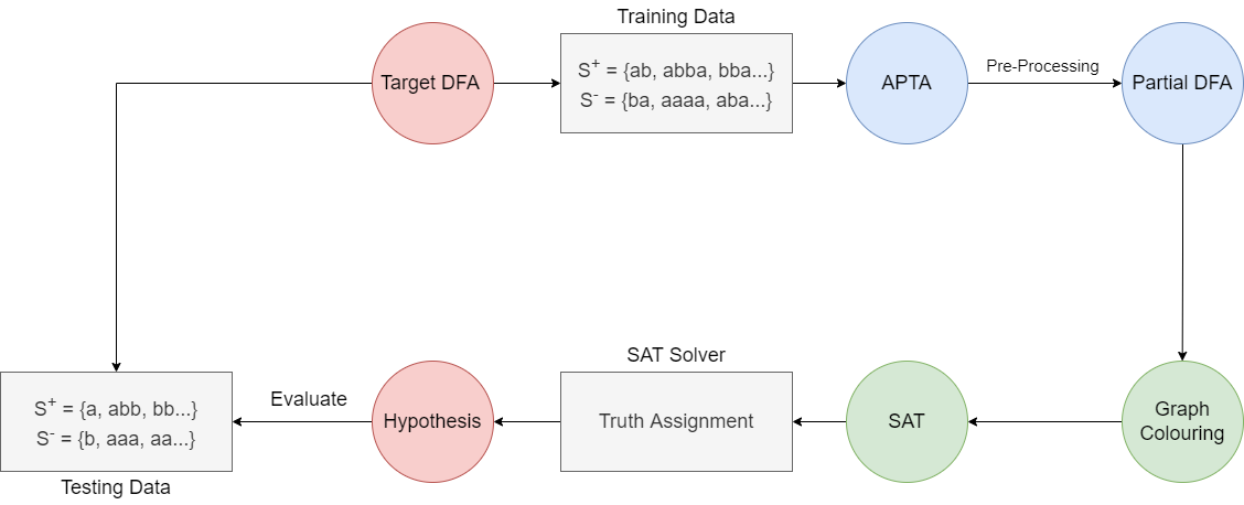 ICT Projects - DFA learning using SAT solvers