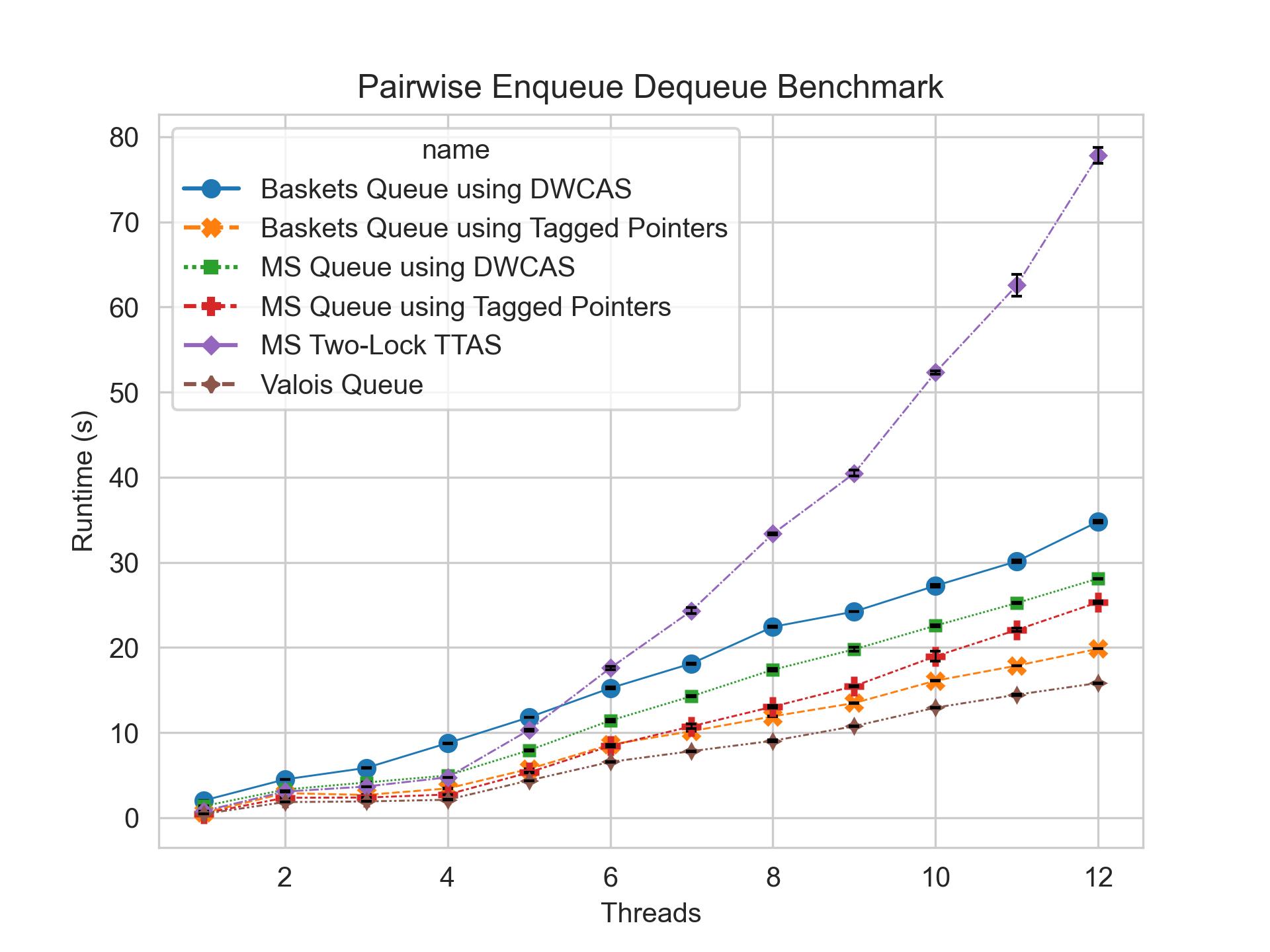 ICT Projects - A comparative study of concurrent queueing algorithms and their performance