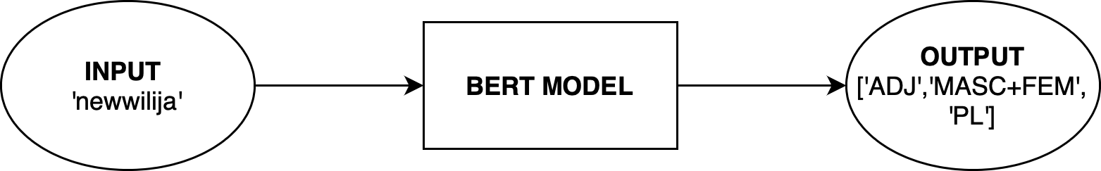 ICT Projects - Grammatical analysis of Maltese text