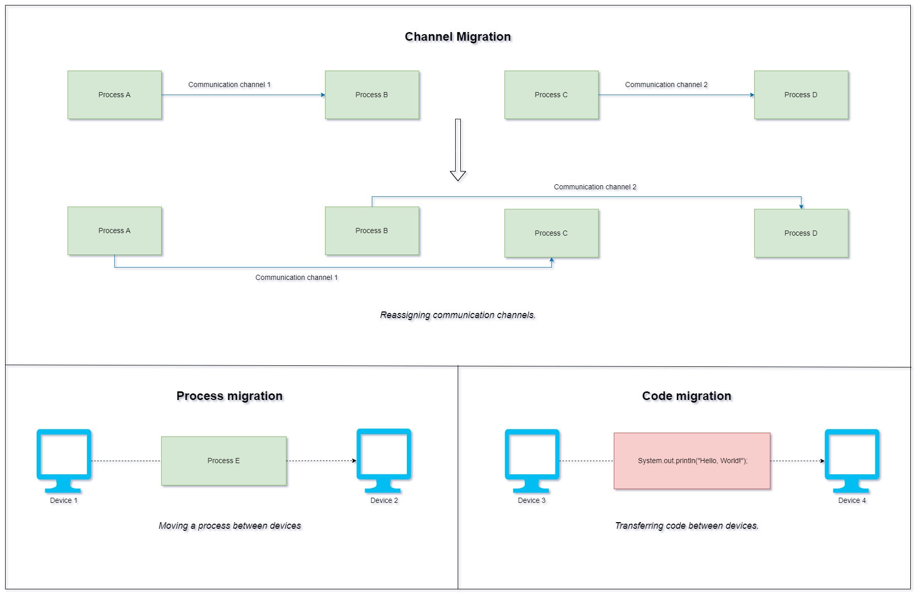 ICT Projects - Implementing a live migration feature on a CSP environment