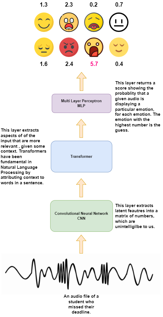 ICT Projects - Speech emotion classification using deep learning techniques ICT Projects - Speech emotion classification using deep learning techniques