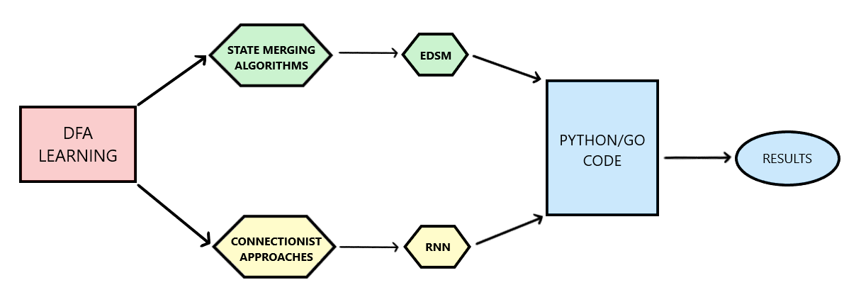 ICT Projects - A study of connectionist approaches in DFA learning