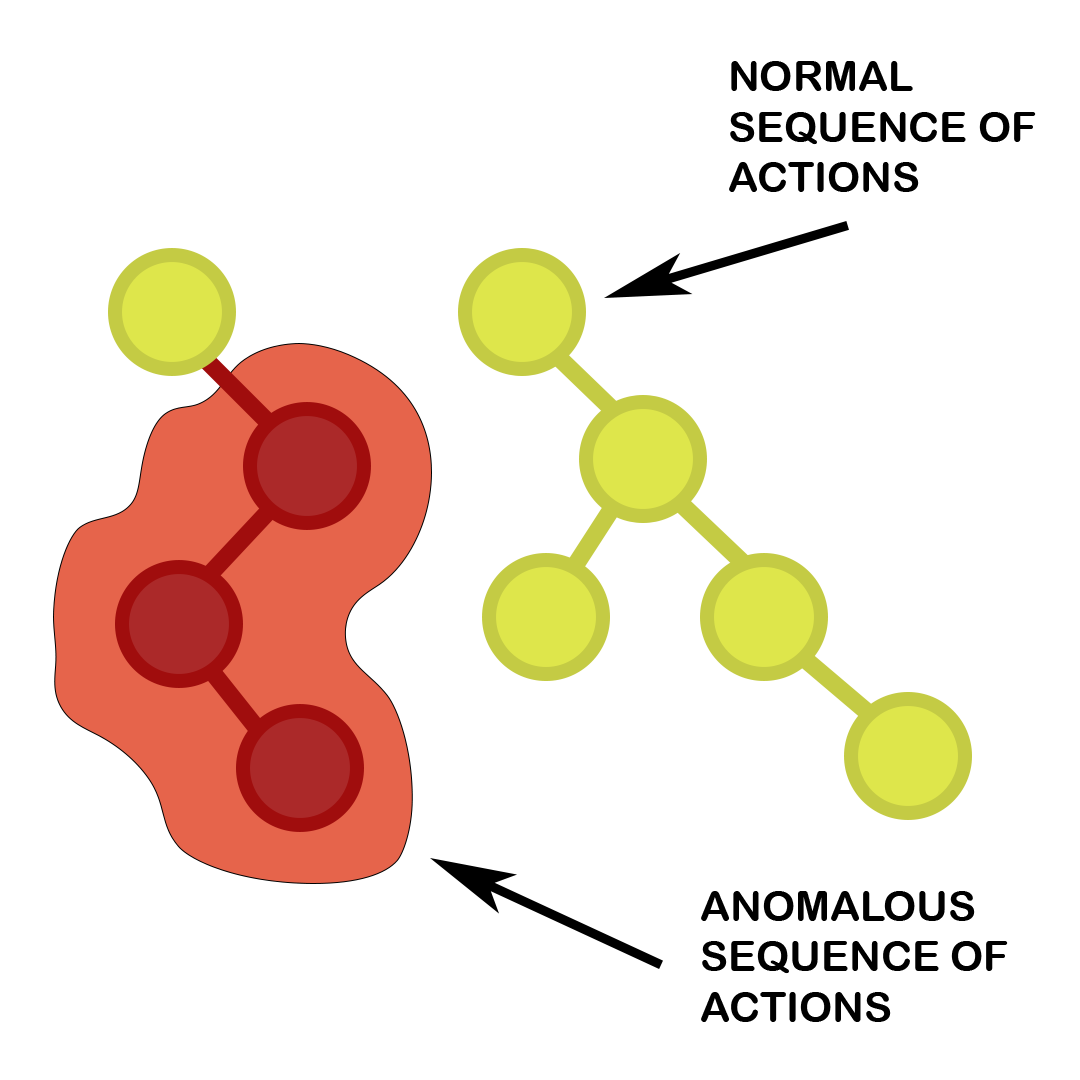 ICT Projects - Player activity clustering and anomaly detection