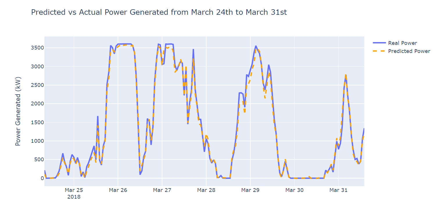 ICT Projects - Investigating the potential for wind power generation ...