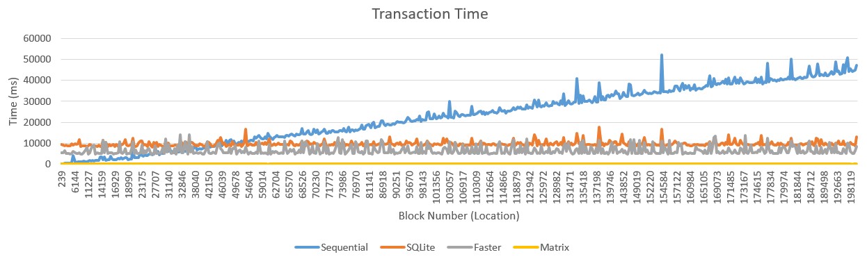 ICT Projects - Effects of indexing and alternative querying methods of historical transactional ...