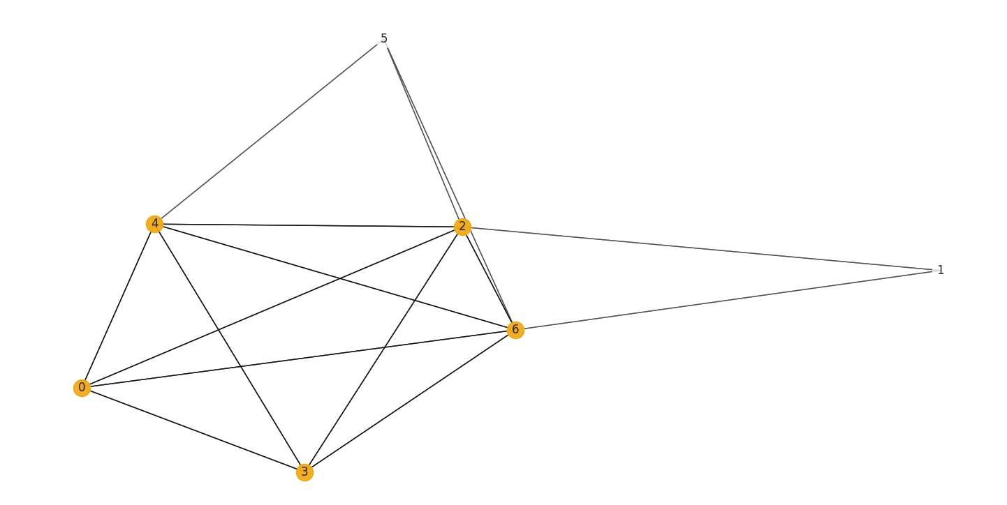 Ict Projects On The Use Of Genetic Algorithms To Approximate The Maximum Clique Problem